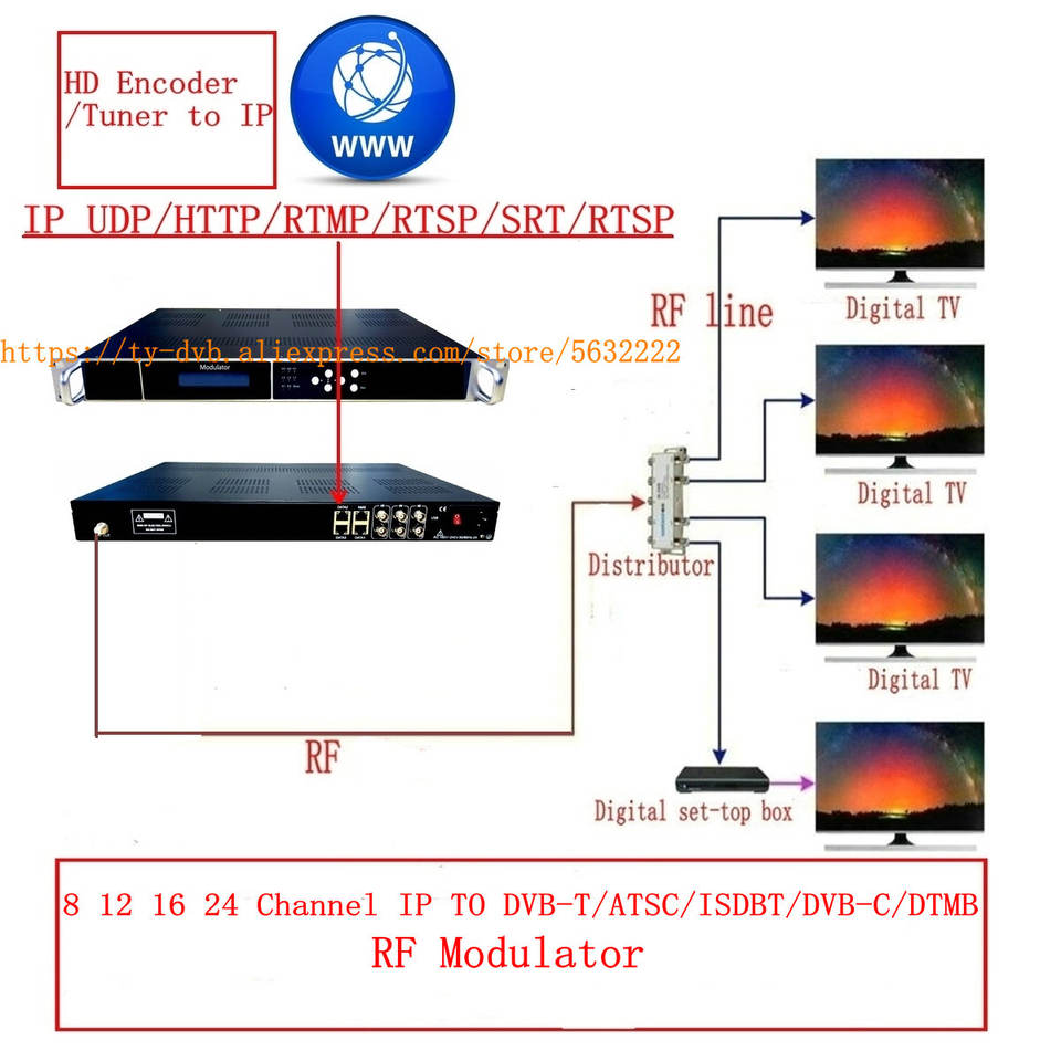 24-Channel IP ASI to RF Converter - DVB-T Modulator for Digital TV Head ...