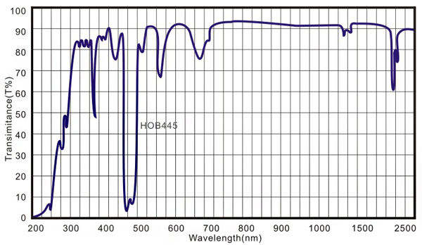 Fabrication of Custom Holmium Oxide Glass Optical Window HOB445 Filters ...