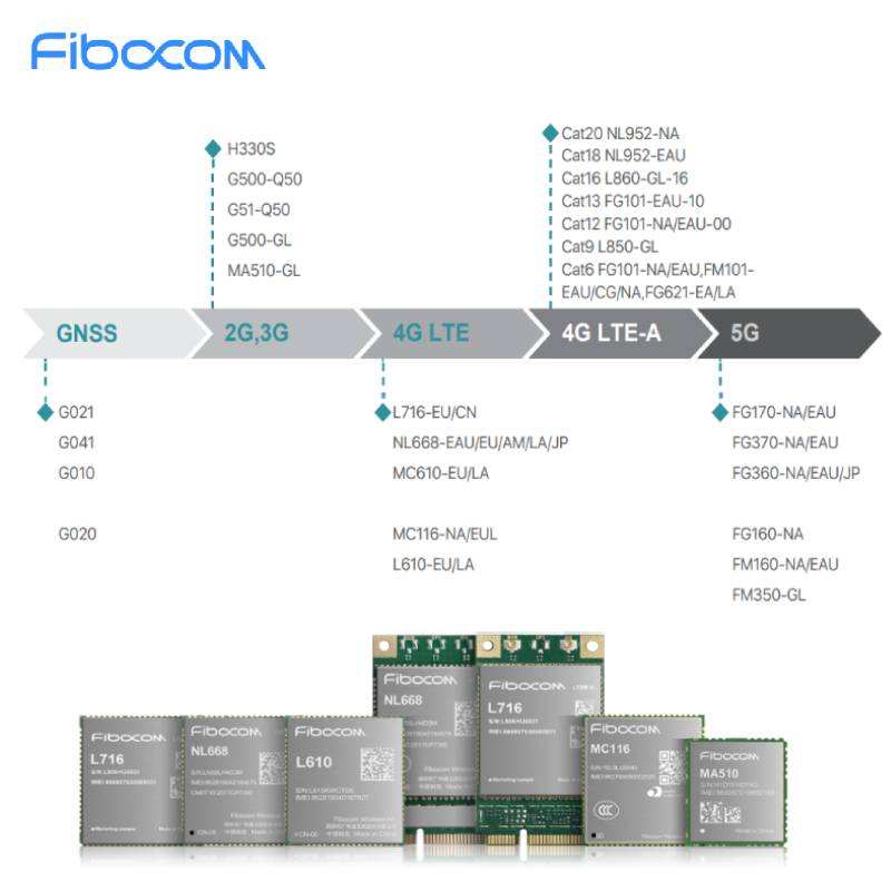 Fibocom 4G LTE Cat1 L610 Series for Iot and M2M Communication