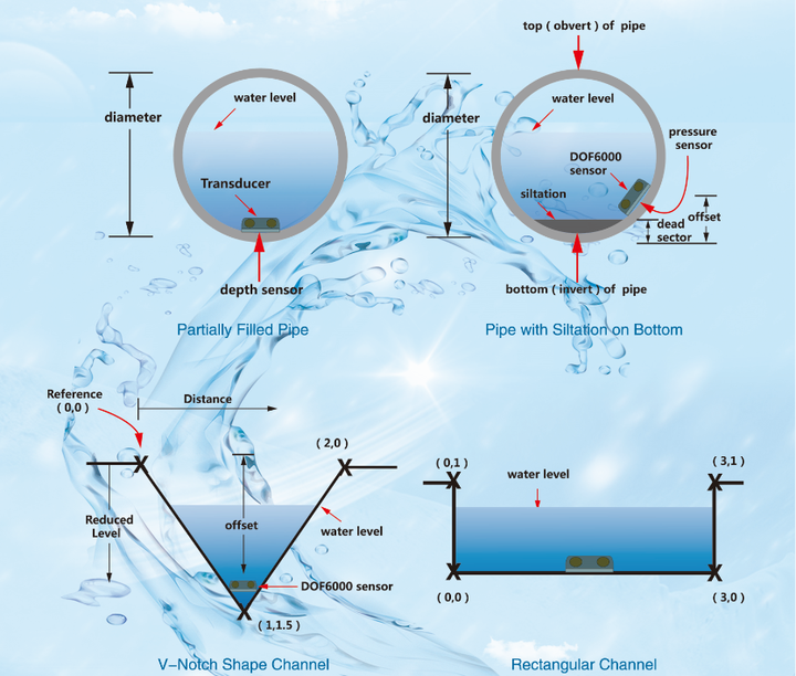 DN150-6000mm Digital Portable Partially Filled Pipe&Open Channel Flow ...