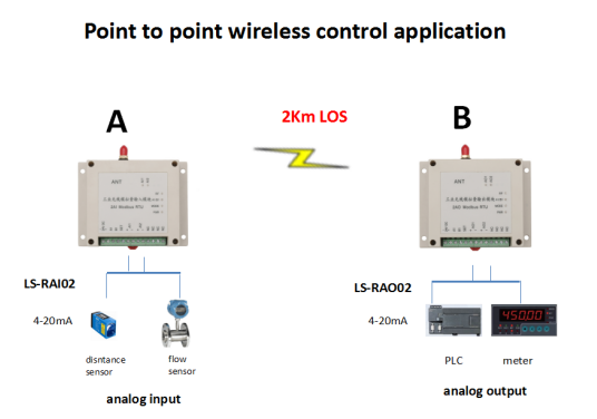2 Analog Input Modbus Io Module Rs485 Wireless Edge Control Plc Scada Gateway Wireless Aiao 4ao