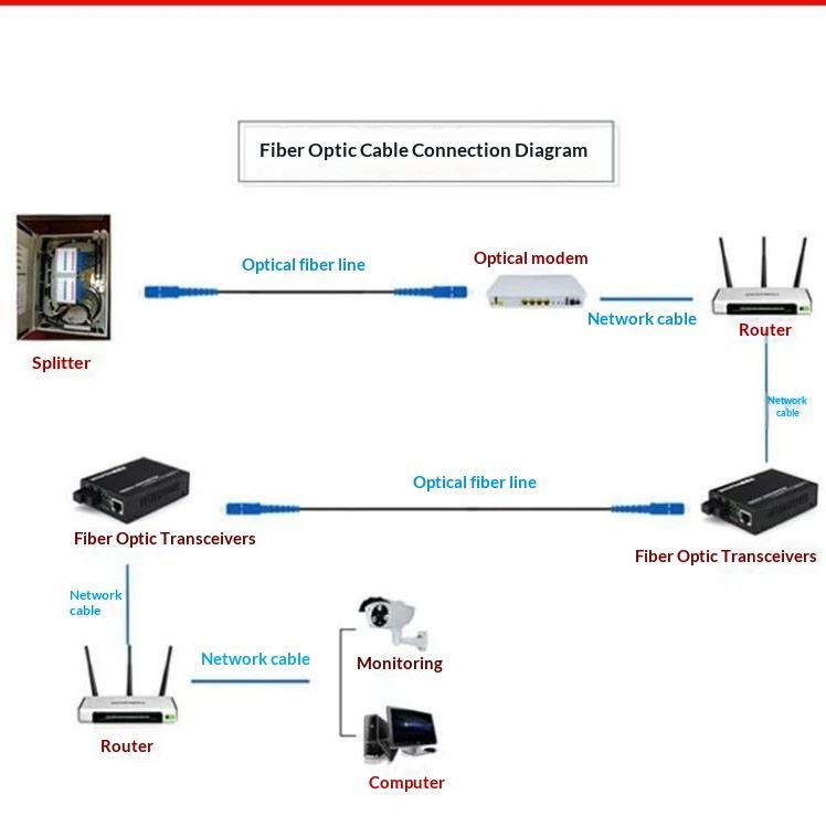 Fiber Transceiver Gigabit Single-Mode Single/Dual-Core HTB-GS-03AB 1310 ...