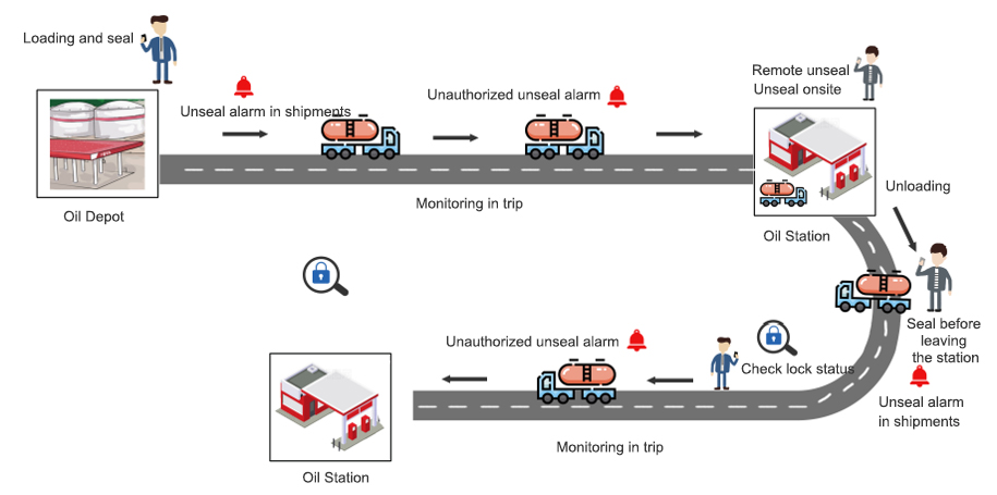 China ATEX Anti Explosion Oil Tanker Valves Monitoring Devices Loading ...