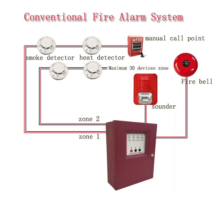 Reliable and Advanced fire detection amp alarm system for Optimal Fire ...