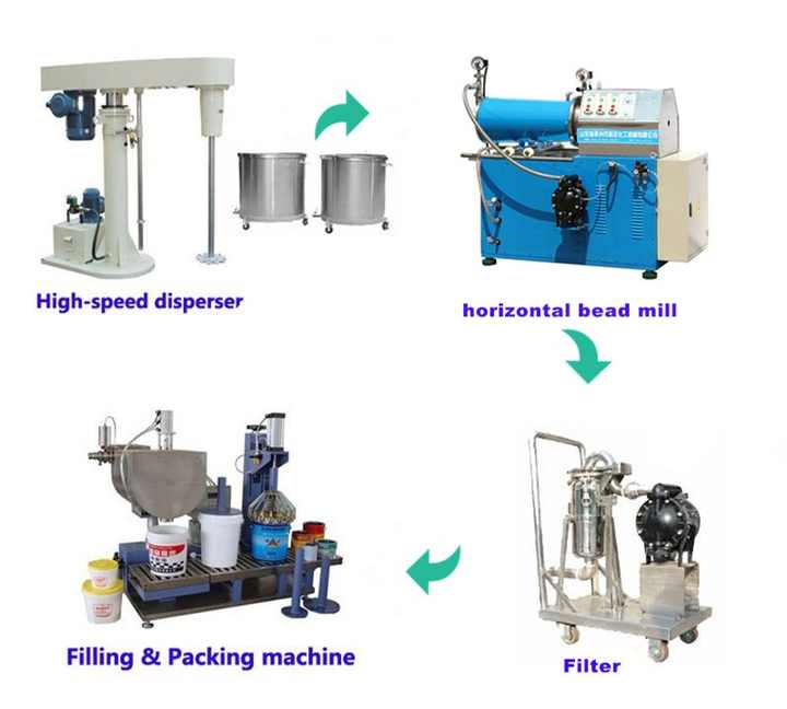 Small Scale Paint Production Plant - Acrylic Paint Making Machine