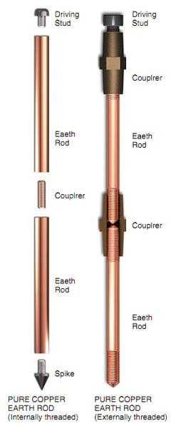 Copper Clad Earth Rod of Earthing System| Alibaba.com