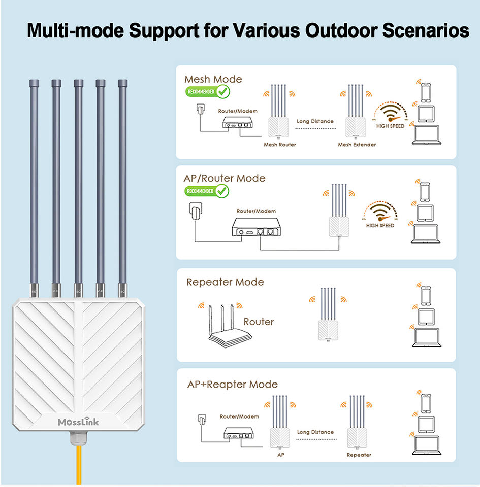 Mosslink Outdoor Wireless AP - 3000mbps Waterproof Access Point