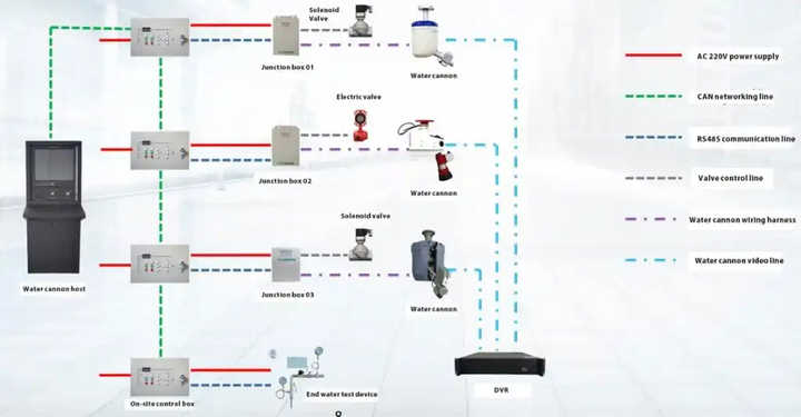 Fire Water Cannon System Junction Box Essential Firefighting Equipment ...