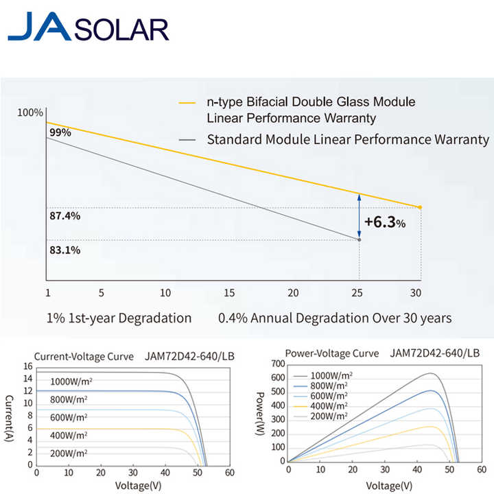 JA Solar Bifacial Panels - Efficient Power Generation