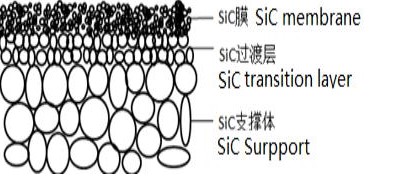 SiC silicon carbide ceramic membrane ultrafiltration and ...