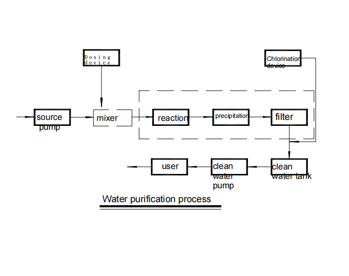 Industrial Blower Aeration System for Wastewater Hdpe Basket Screen for ...