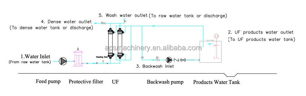 Reclaimed water recycling system Car wash water recycling system Car ...