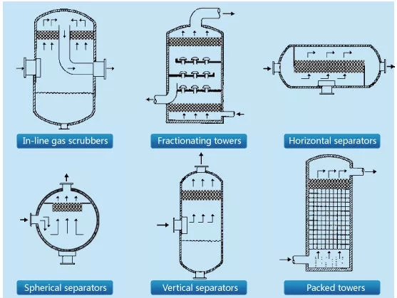 Packed Column Internal Pads For Wire Mesh Demister Separator