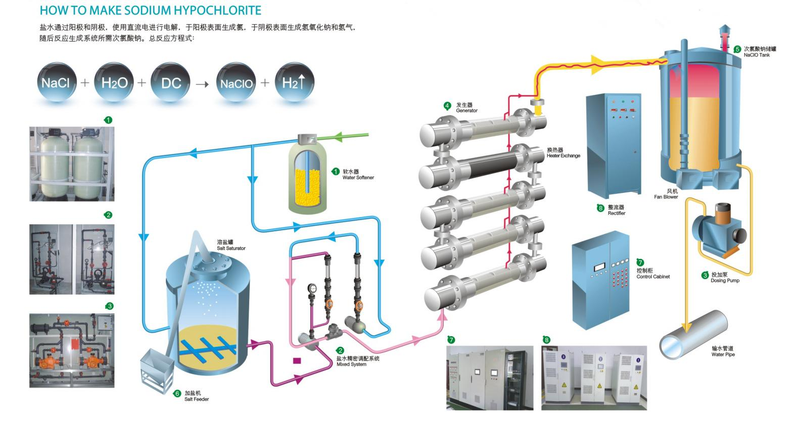 Sodium Hypochlorite Generator - Efficient Chlorine Disinfection