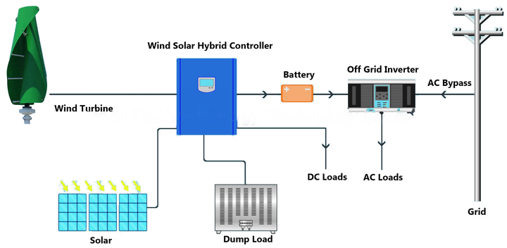 5KW Wind Turbine Generator & 5KW Solar Panels Hybrid System