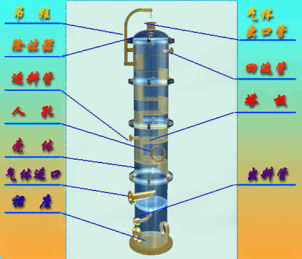 ASME Certified Tray Type Stripping Column Manufacturer of Gas Disposal ...