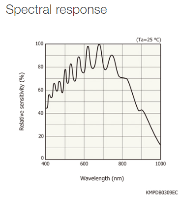 Hamamatsu S11105-01 CMOS Linear Image Sensor - Brand New