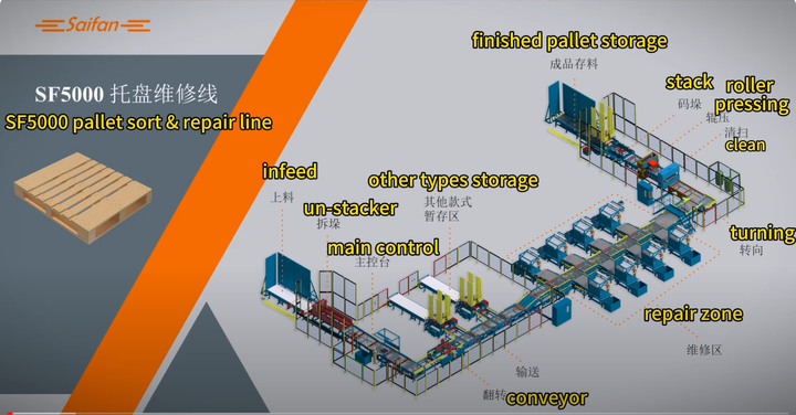 SF5000 Pallet Sorting Line - Efficient & Quality Solutions