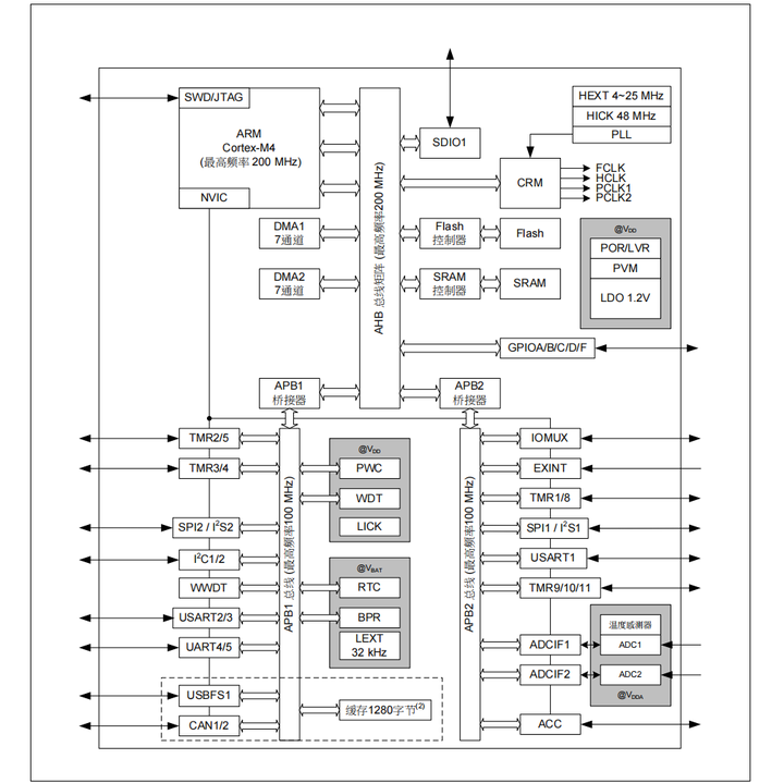 Artery Arm Cortex M4 32bit Mcu At32f413rct7 Package Lqfp64 Flash 256kb Ram 32 61 64kb Basic