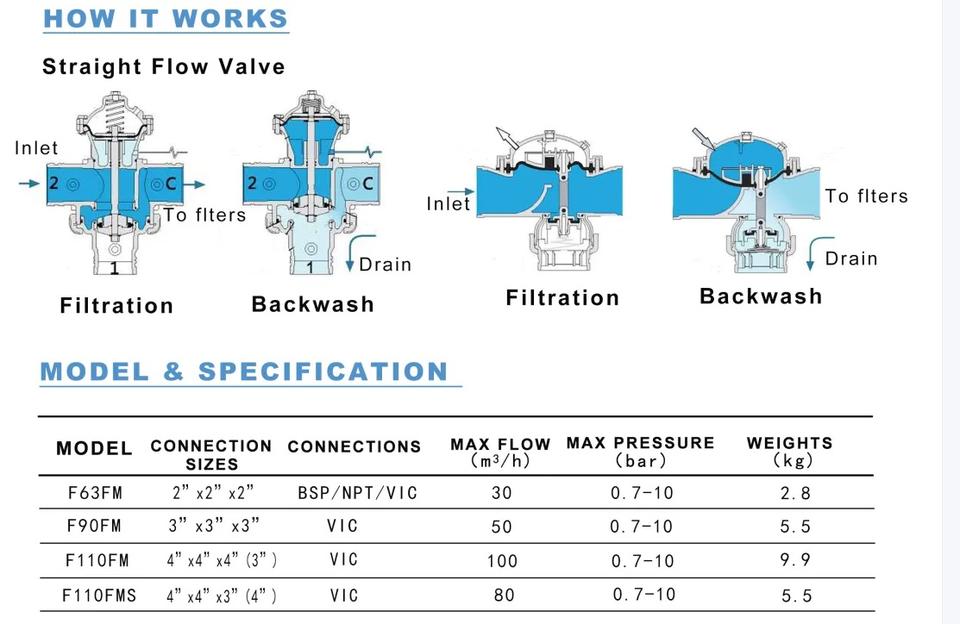 4 Inch 3 Way Automatic Backwash Valve Automatic Water Flow Backwash ...