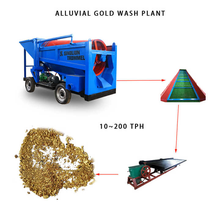 Small Capacity Alluvial Gold Wash Plant - Efficient & Durable