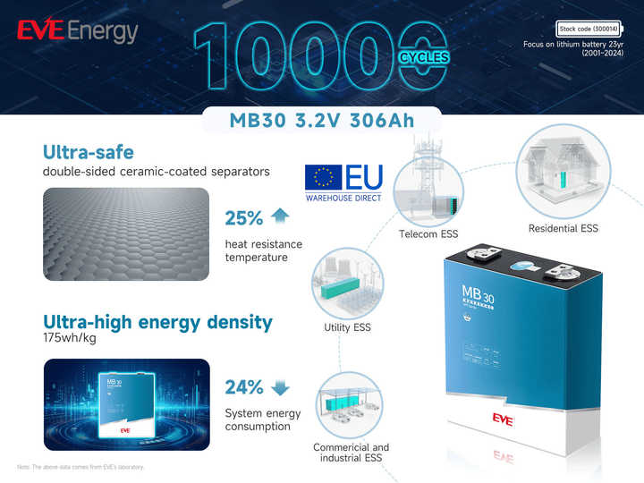 EVE Lifepo4 Battery - 306ah, 3.2V, 10000 Cycles Energy Storage