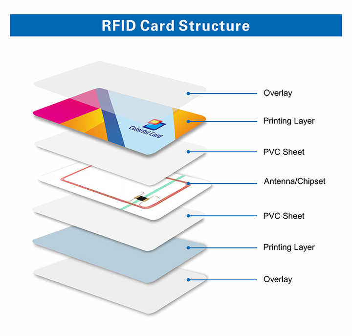 High Quality Custom Printed Business Access Control Cards NFC & RFID ...