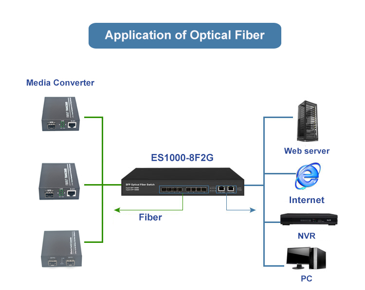 Tingkatkan Konektivitas dengan Solusi 8 port 2 sfp media converter ...