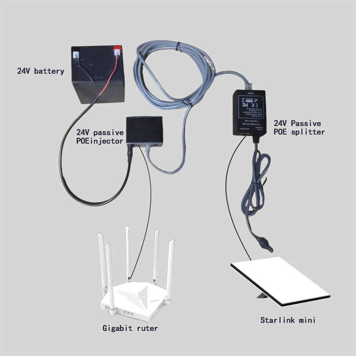 Starlink 24V Passive POE Splitter & Injector Max 65W for Starlink ...